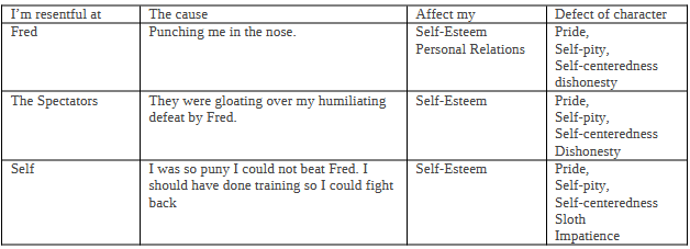 Aa Character Defects Worksheet Worksheet Education